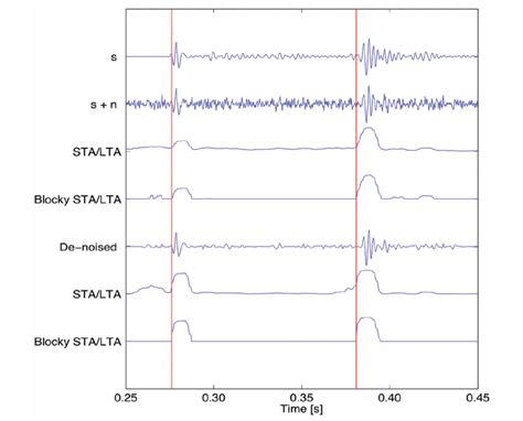 Improvements In Microseismic Data Processing Using Sparsity And Non Linear Inversion Constraints