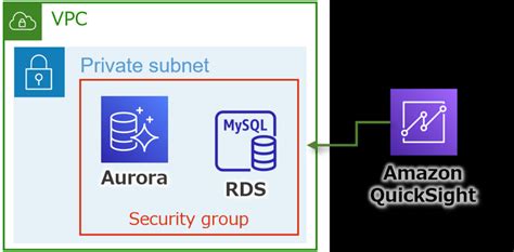 Amazon Aurora Serverless And Amazon Quicksight By Suchart Tongkesorn