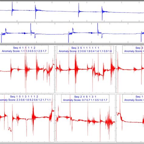 displaying several examples of normal and anomalous sequences of signal download scientific