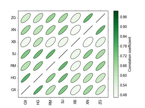 Python How Can I Plot A Correlation Matrix As A Set Of Ellipses