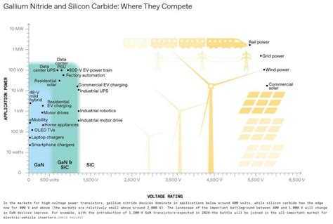 Garal Das On Linkedin Galliumnitride Siliconcarbide