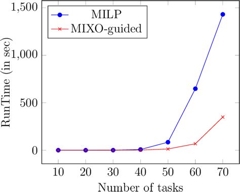 figure 1 1 from optimal implementation of simulink models on multicore architectures with