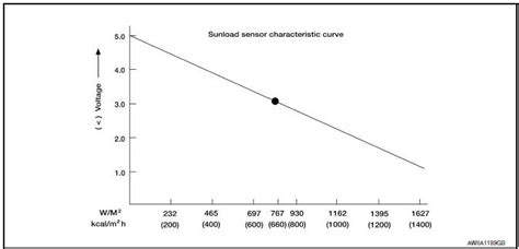 Nissan Maxima Service And Repair Manual B B Sunload Sensor DTC Circuit Diagnosis