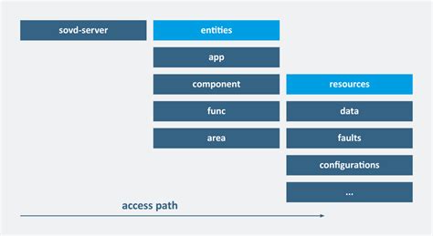 Sovd Service Oriented Vehicle Diagnostics Softing