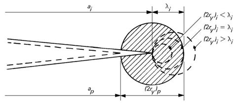 24 Possible Crack Tip Plastic Zone Sizes Due To A Load Cycle Following