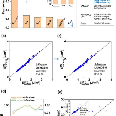Feature Importance Of Machine Learning On Dft Dataset A Feature