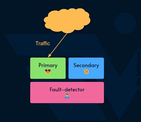Failover Alex Ewerlöf Notes