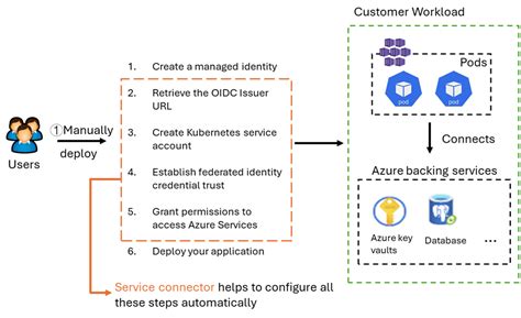Simplify Your Azure Kubernetes Service Connection Configuration With
