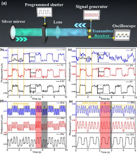 A Schematic Of The Experimental Setup For Electro Optically Modulated