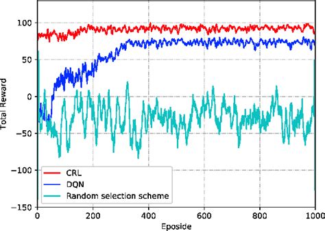 Figure 2 From Energy Efﬁcient Resource Allocation For Mec And Blockchain Enabled Iot Via Crl