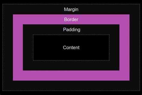 O Modelo De Caixa Css é Essencialmente Uma Caixa Que Envolve Todos Os Elementos Html Consiste