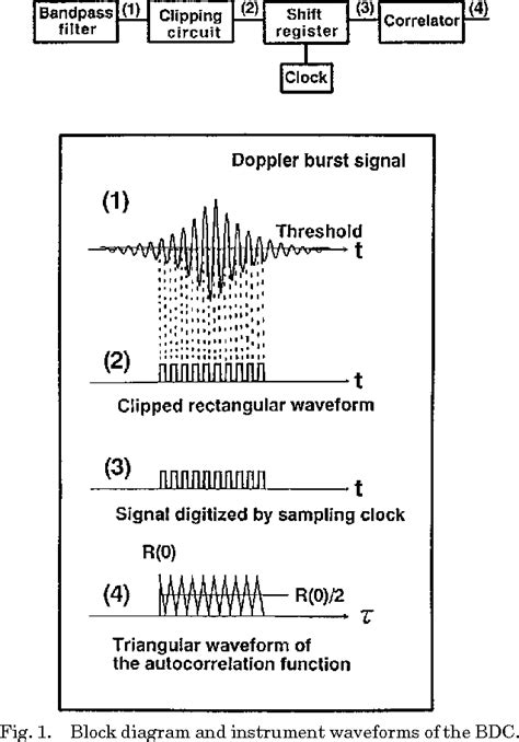 Figure 1 From Burst Digital Correlator As Laser Doppler Velocimetry Signal Processor Semantic