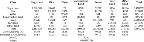 Accuracy Evaluation Table Of Classification Results In 2019 Download