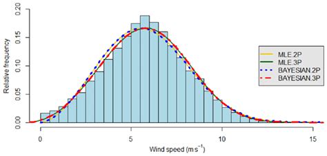 Wes Bayesian Method For Estimating Weibull Parameters For Wind Resource Assessment In A