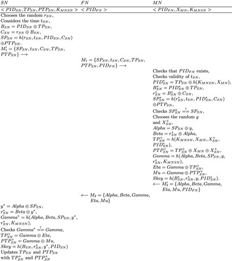 The Authentication And Key Agreement Procedure Of Seemaka Download Scientific Diagram
