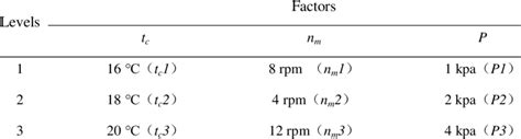 Factors And Levels Of Optimization Experiments Download Scientific