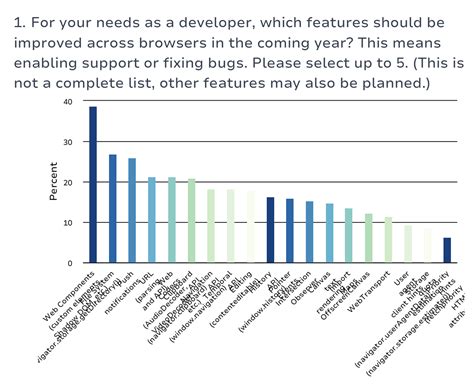 Results Of Mdn Apis Javascript Survey Issue Web Platform