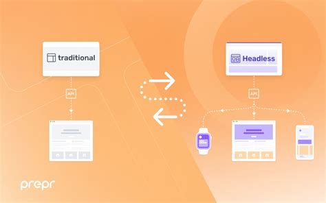 Prepr Cms On Linkedin Contentmanagement Headlesscms Cms Datadriven