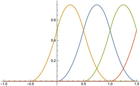 The B‐spline Function Diagram Of The One Degree Are With A−1 And Some Download Scientific