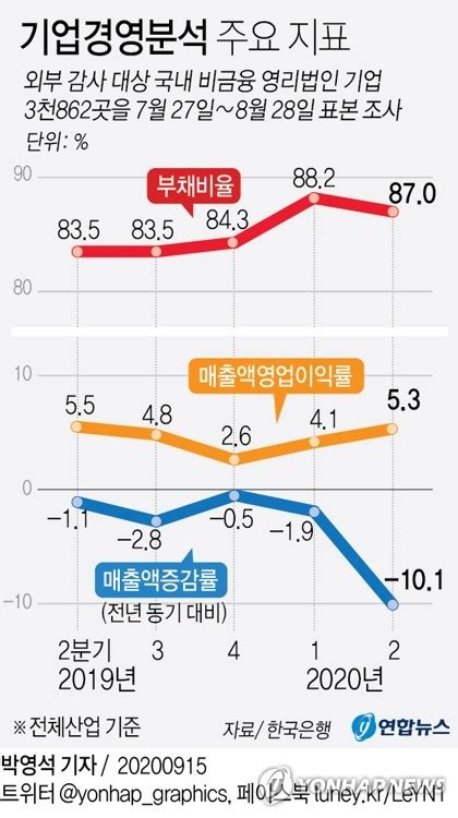 그래픽 기업경영분석 주요 지표 연합뉴스
