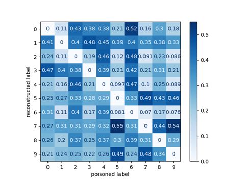 Federated Learning Under Attack Reconstruction And Poisoning Inovex Gmbh