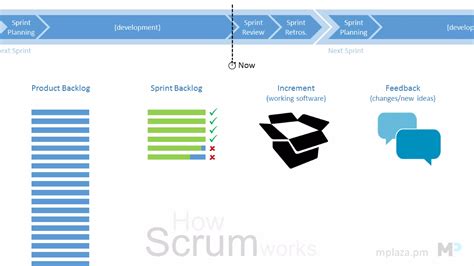 Scrum And Rup Ppt