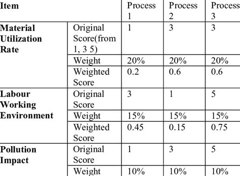 Weighted Scoring Method For Sustainable Manufacturing Project Selection Download Scientific