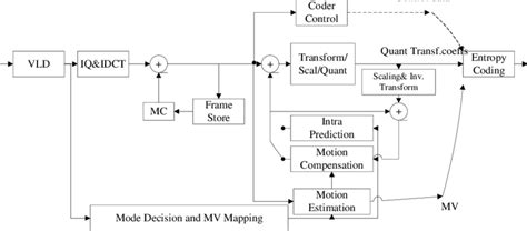 Transcoding Architecture With Mode Decision And Mv Mapping Download Scientific Diagram