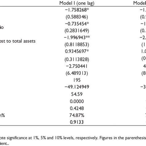 The Estimates Of Multivariate Pooled Logit Model For Npa Download Scientific Diagram