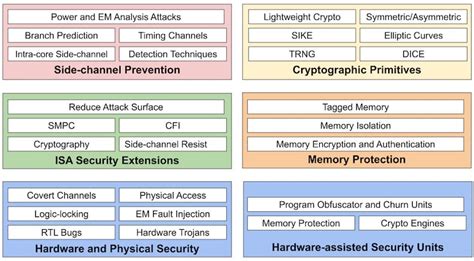 SiFive Gives Its WorldGuard Security Model To The RISC V Community News