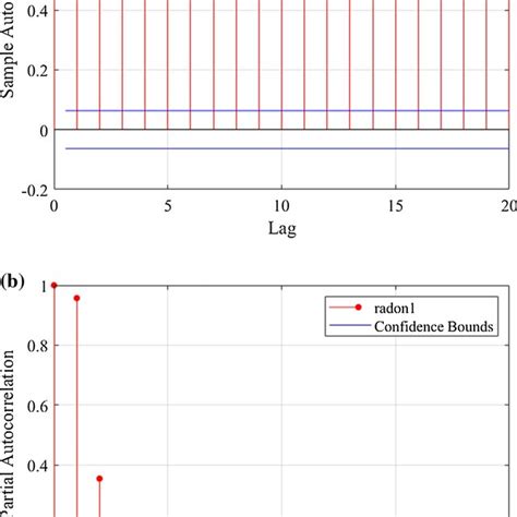 A Autocorrelation Function Graph Of The Differenced Series B Partial Download Scientific