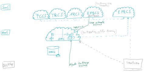 Essbase In Oac And Oracle Epm Saas Cloud Oracle Bi Applications