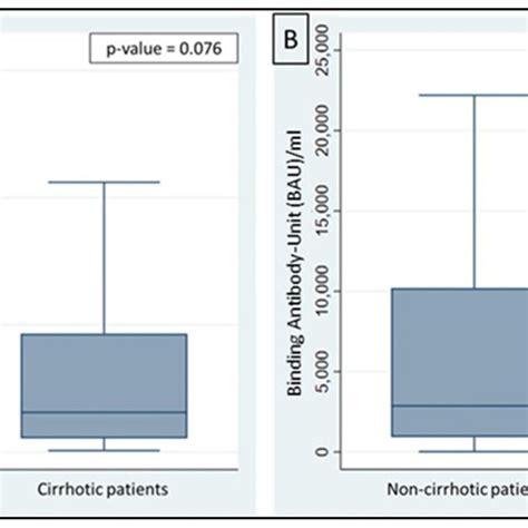 A Antibody Titer In Non Cirrhotic And In Cirrhotic Patients After Download Scientific Diagram