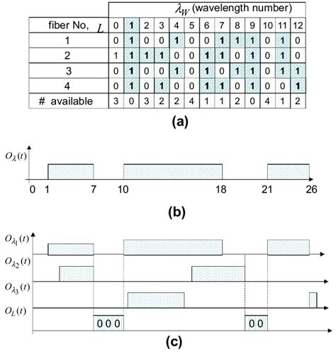 Wavelength Management A Example Link State Data Structure B Example