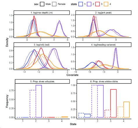 state dependent distributions of the best model by sex 1 log