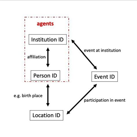 links between data tables download scientific diagram