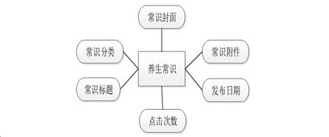 计算机毕业设计springboot中医健康养生资讯交流论坛分析与设计 基于spring Boot的中医养生资讯交流平台设计与实现 Spring Boot框架下的中医健康养生信息交互系统开发