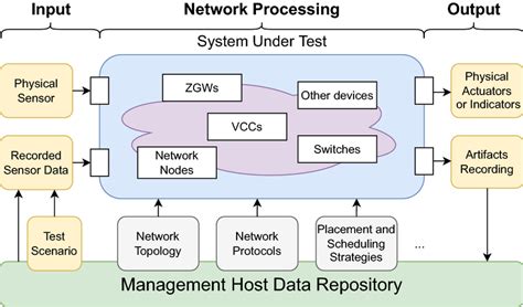 Overview Of Experiment Components Download Scientific Diagram