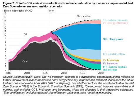 Faster Scale Up Of Clean Technologies Could Get China On Track For Net