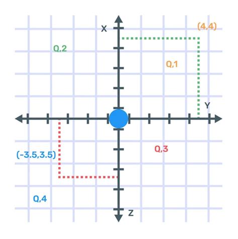 The Four Quadrants On A Graph Definitions Uses And Examples Queen