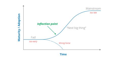 Inflection Points Thoughtworks