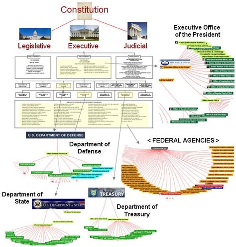 Us Government Organization Chart Artofit