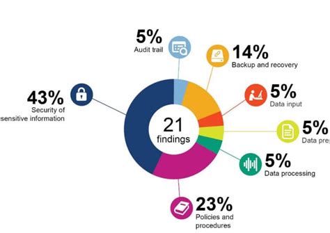 Application Controls Audits Office Of The Auditor General