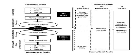 Different Degrees Of Pattern Matching In Qualitative And Mixed Research Download Scientific