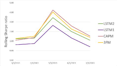 Figure 1 From Adaptive Portfolio Asset Allocation Optimization With Deep Learning Semantic Scholar