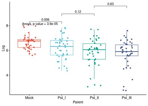 What Statistical Test Is Needed For Multiple Boxplot Graph General