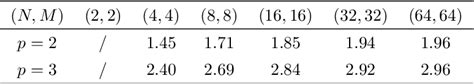 Table 2 From Goursat Problem In Hyperbolic Partial Differential