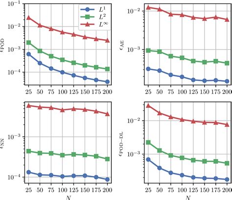 Figure 15 From Deep Learning Based Reduced Order Methods For Fast Transient Dynamics Semantic