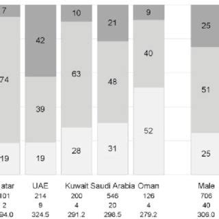 Treatment Time In The GCC By Country And Sex Combining Initial Download Scientific Diagram