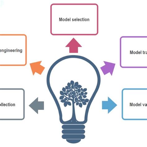 Steps Involved In The Machine Learning Algorithms For Predicting The Download Scientific